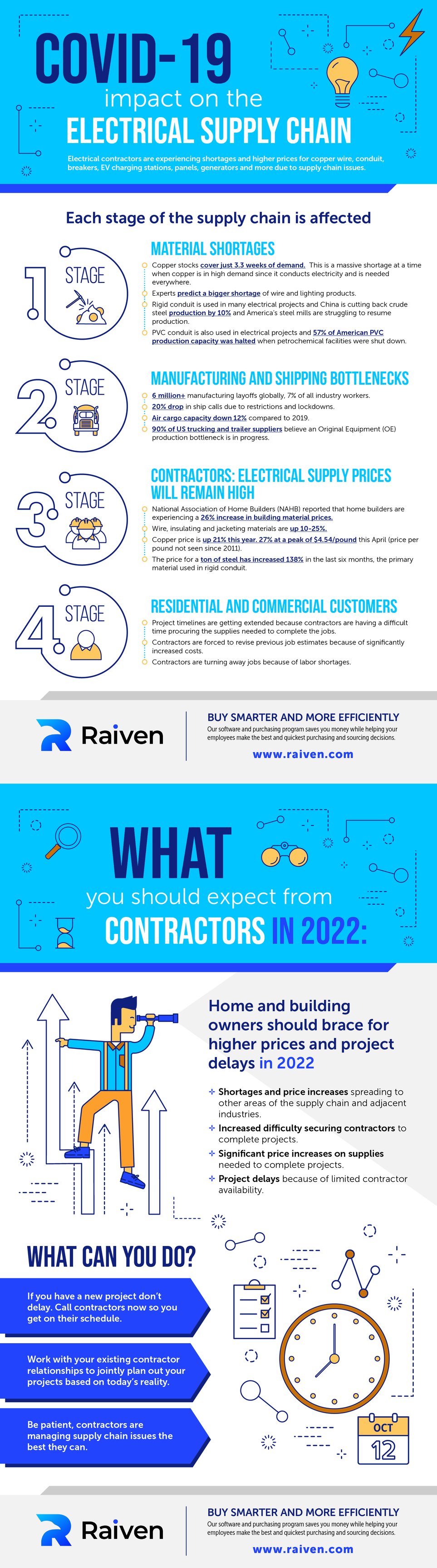 Infographic: Covid-19 Impact On The Electrical Supply Chain | Raiven